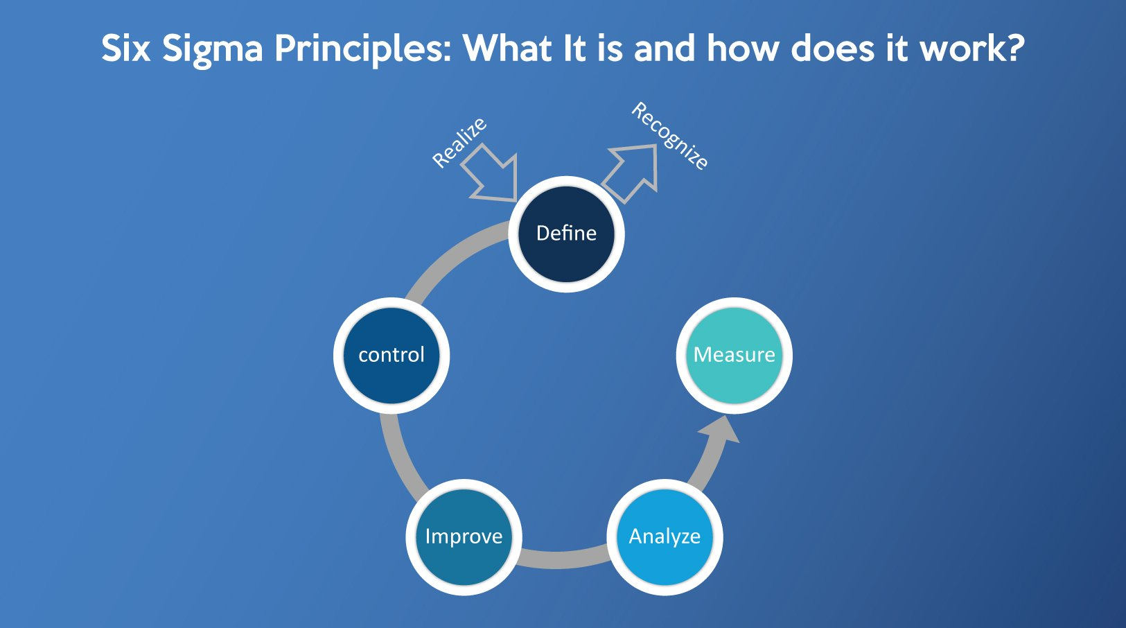 Six Sigma: Exploring It's Importance and Benefits